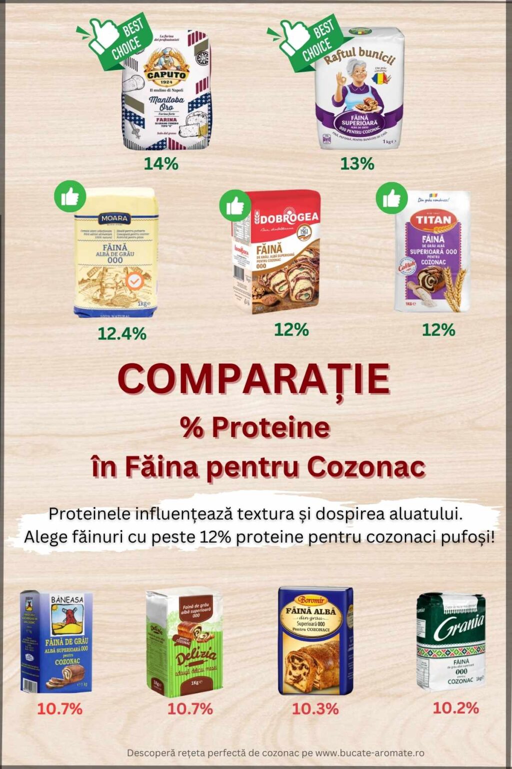 Cea mai bună făină pentru cozonaci pufoși – Ghid complet pentru ...